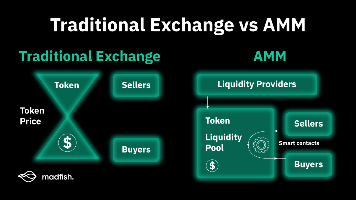 What is an AMM (Automated Market Maker), and how does it work in DeFi ...