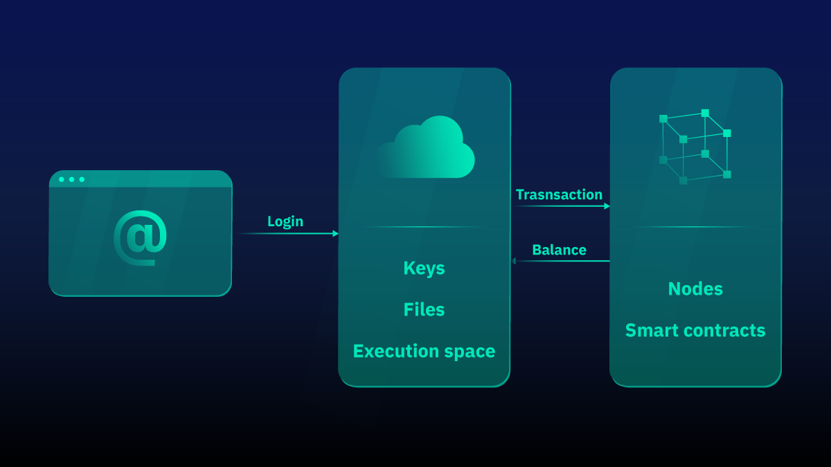 Differences Between Browser, Web, and Desktop Crypto Wallets - Madfish Blog