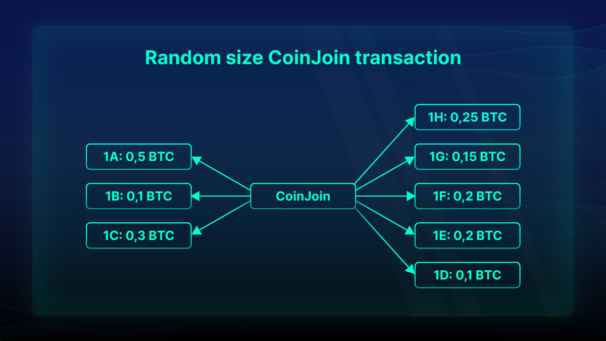 Privacy Tokens and Blockchain Networks: Why They Are Needed - Madfish Blog