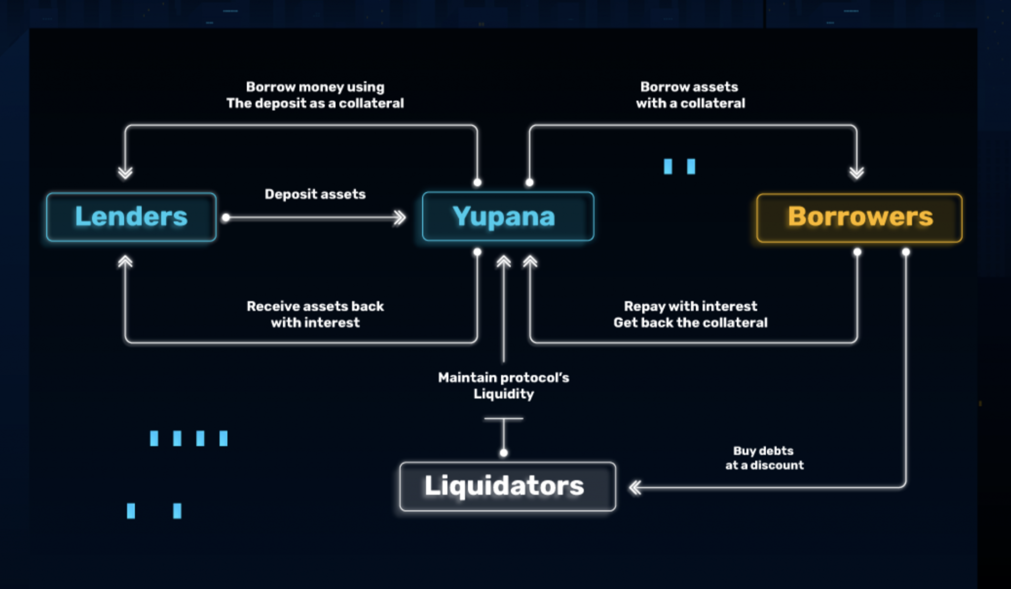 Yupana.Finance: The First Tezos Lending Protocol Released - Madfish Blog